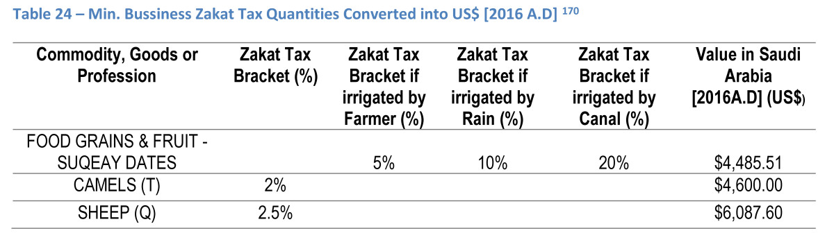 Zakat: A Research into The Third Pillar of Islam - Charity and Tax ...