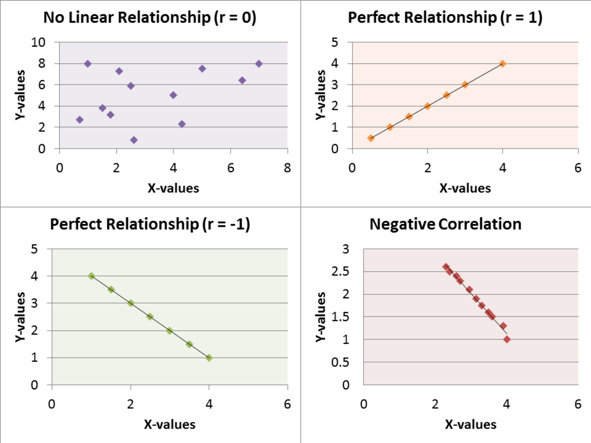 Finding The Correlation Coefficient Using Pearson Correlation And 