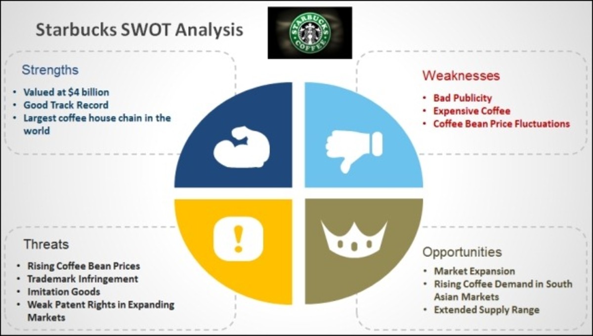 How to Write a SWOT Analysis - HubPages