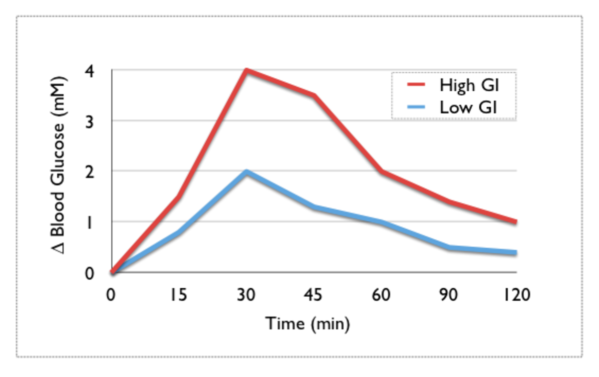 Glycemic Index And Glycemic Load How Does Food Affect Blood Sugar Glycemic Index And Glycemic Load How Does Food Affect Blood Sugar