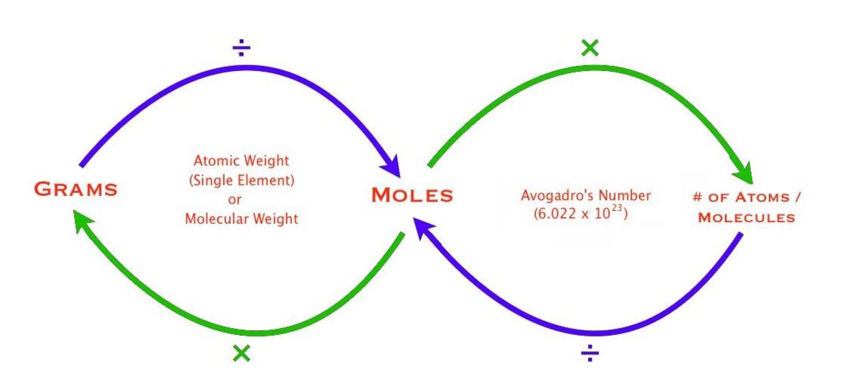 Converting Among Grams Moles And Number The Mole Road HubPages