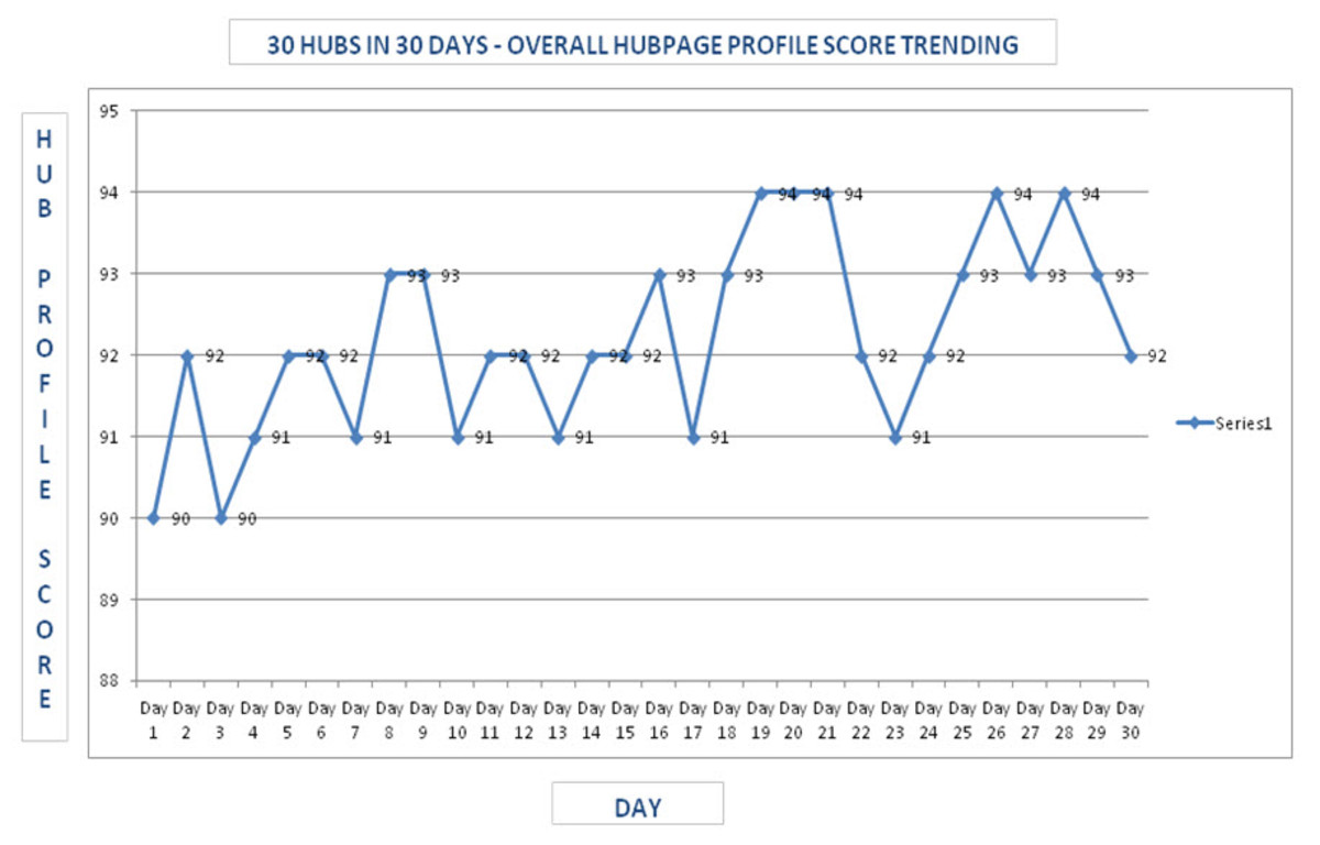 30 Articles in 30 Days Challenge and Results - HubPages