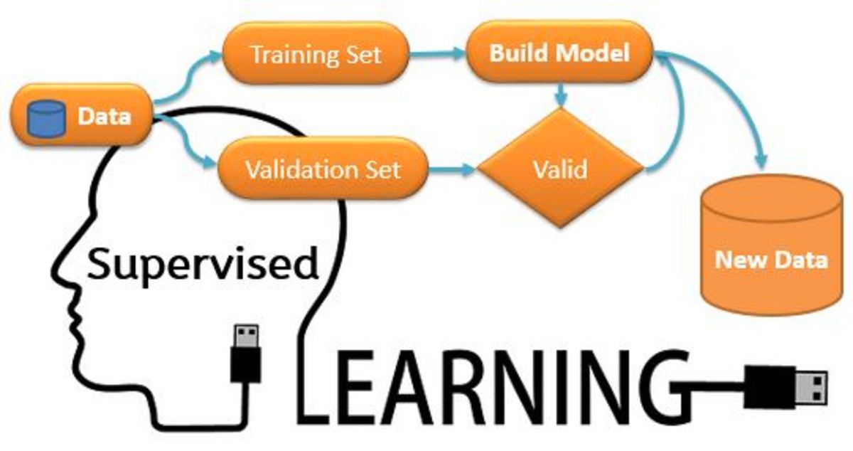 Machine Learning: A Brief Introduction - HubPages