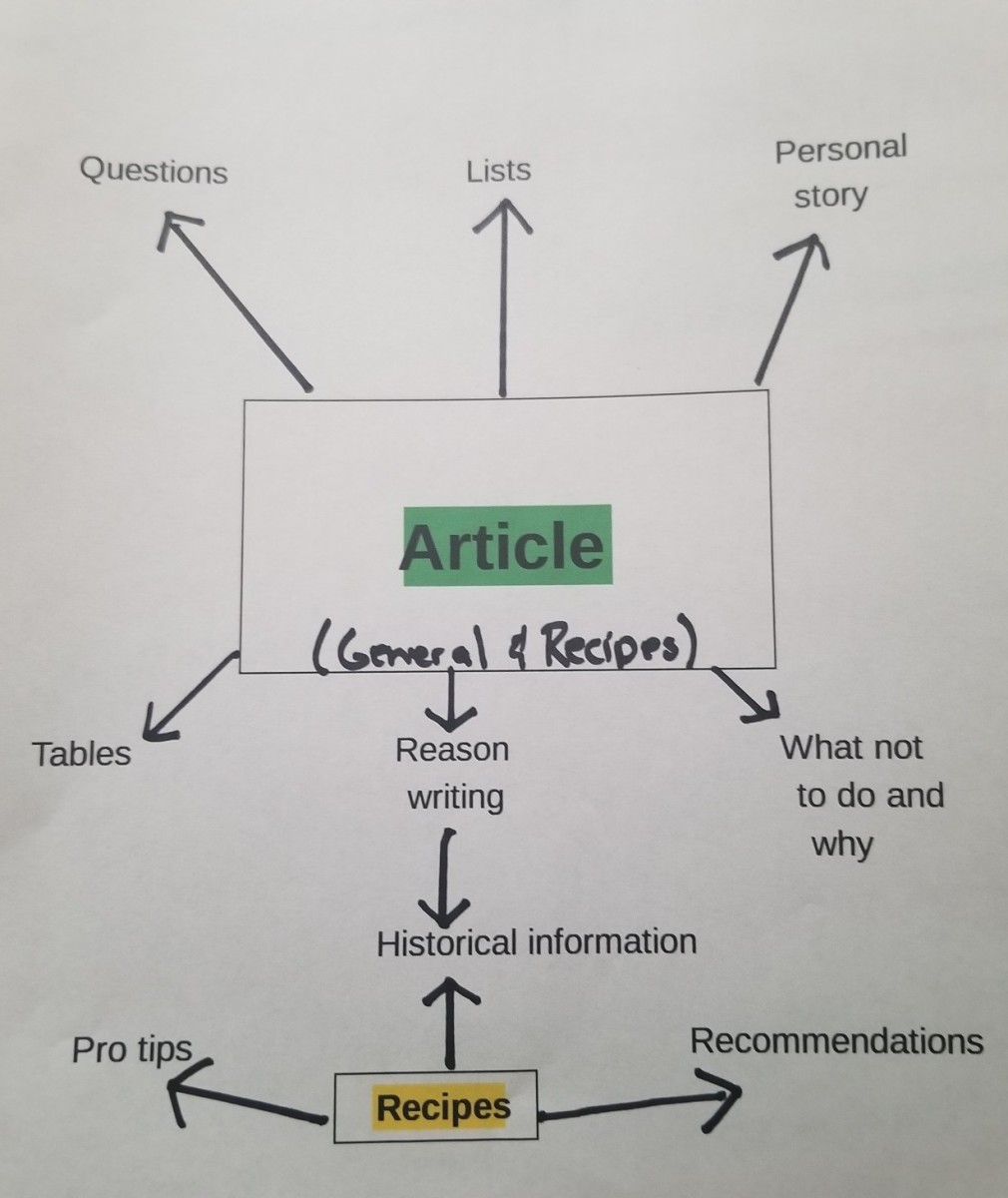 Ideas and Tips for Making Your HubPages Article Longer - HubPages