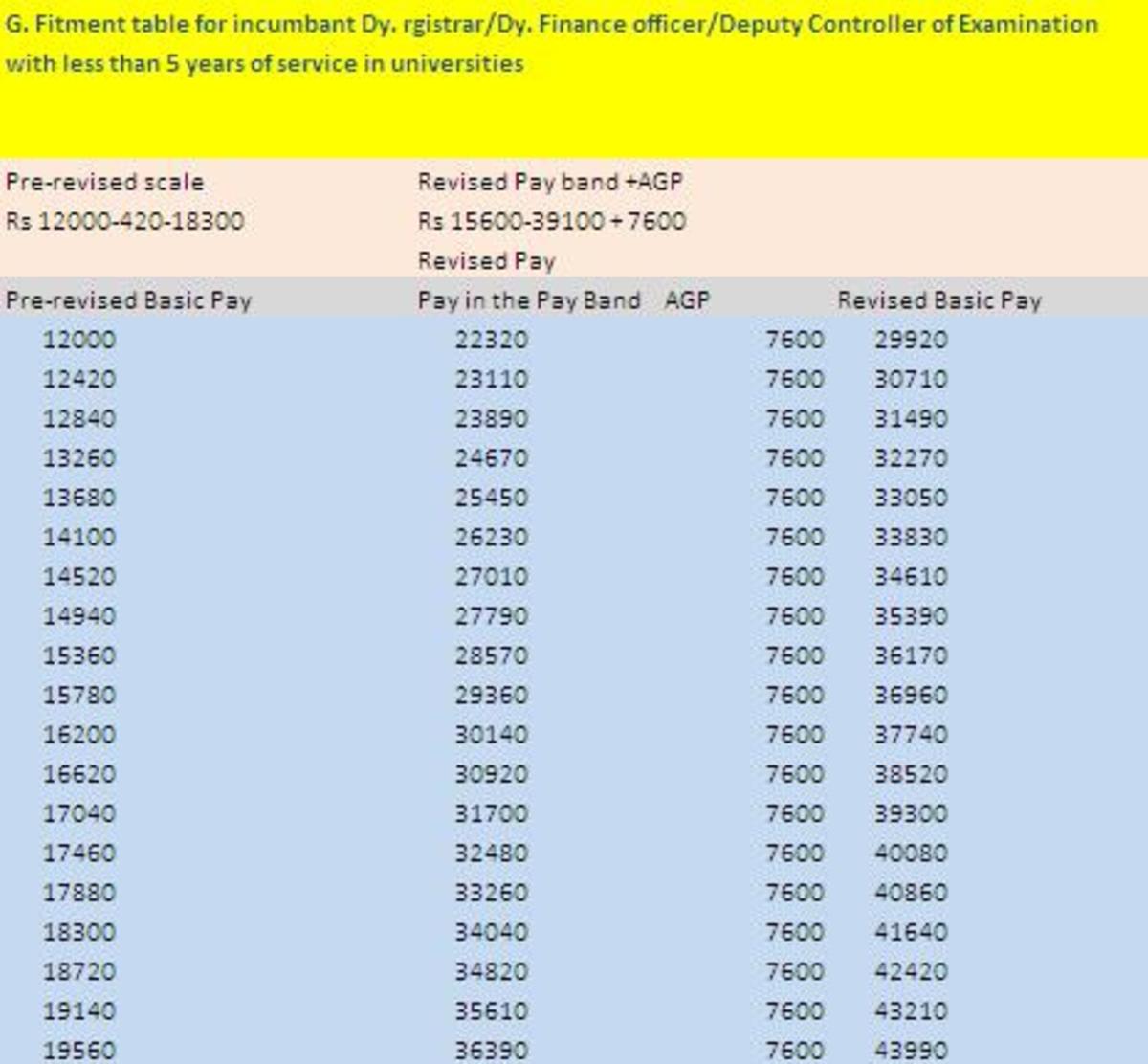 UGC's Revised 6th CPC Pay Package: Fitment Tables for Teaching ...