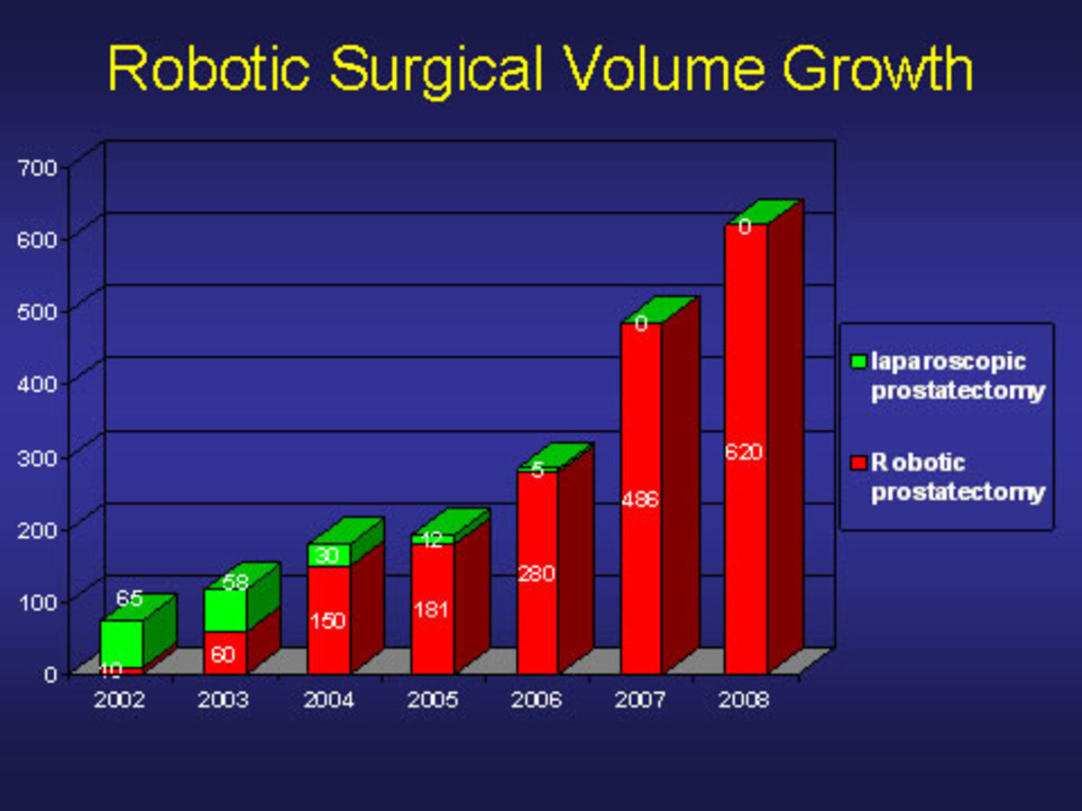 Robotic Surgery: The Technology, Benefits and Risks - HubPages