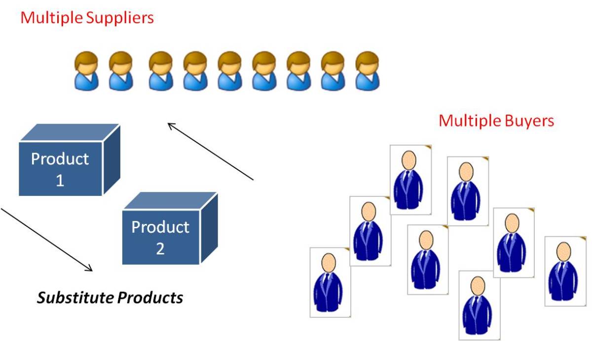 Definition of Market in Economics - HubPages