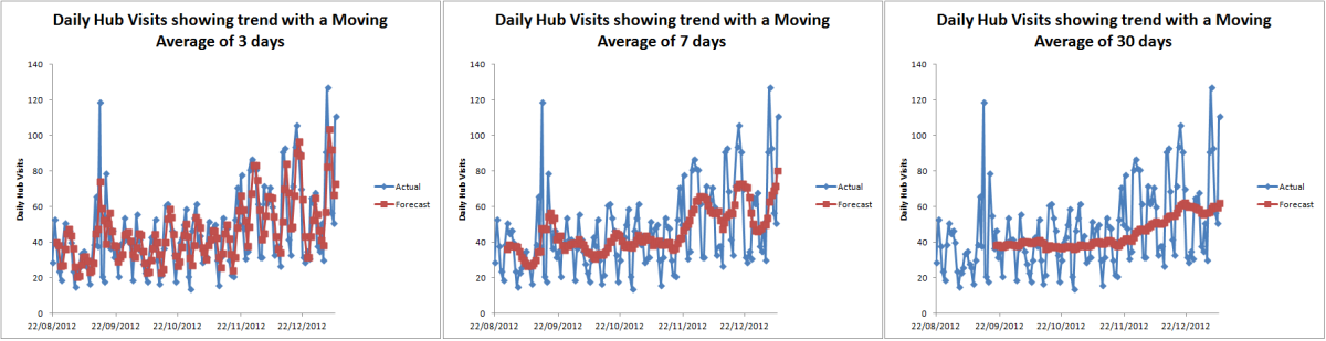 Using The Moving Average Tool From The Excel 2007 And Excel 2010 Analysis Toolpak Hubpages
