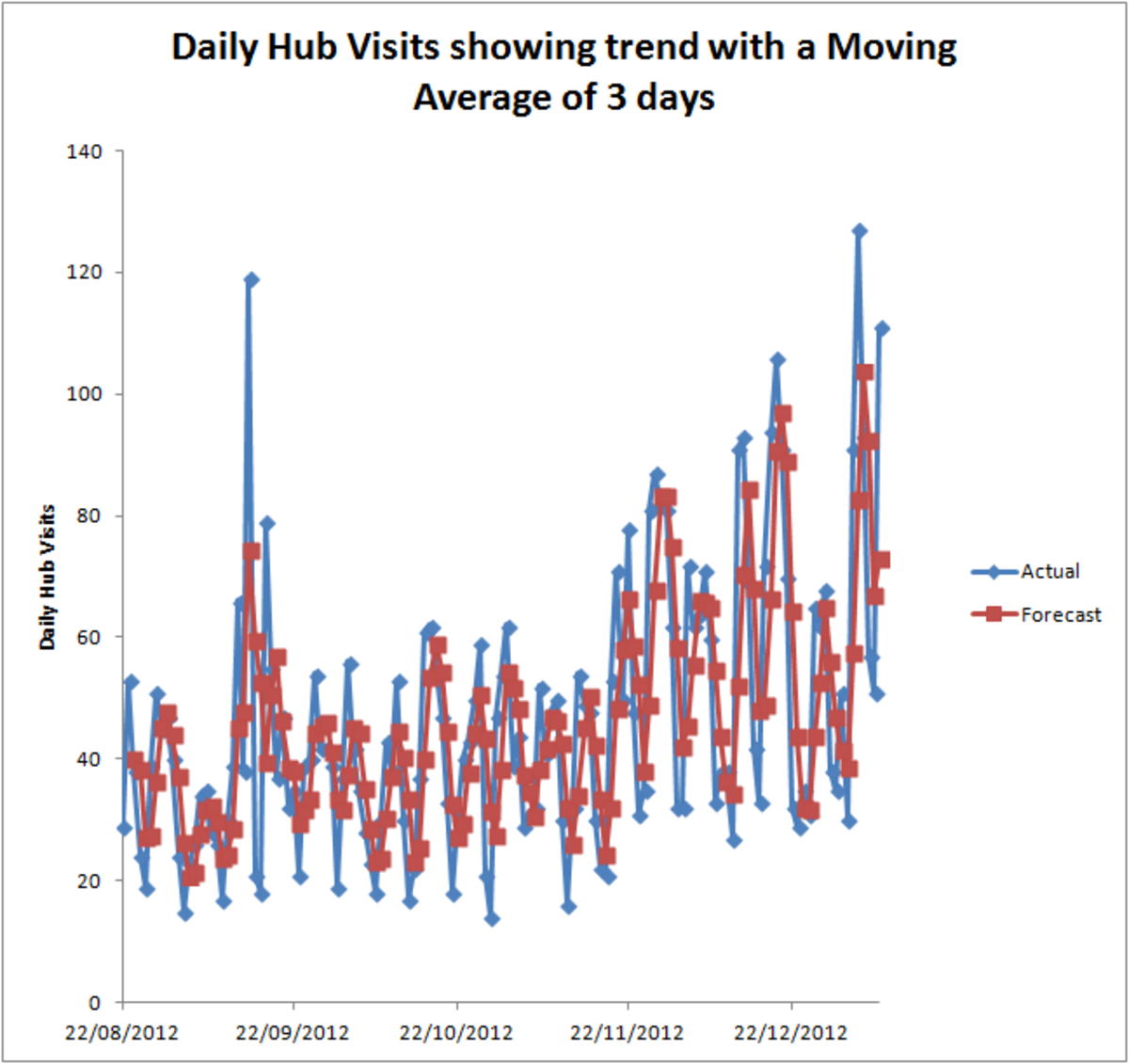 Using The Moving Average Tool From The Excel 2007 And Excel 2010 Analysis Toolpak Hubpages