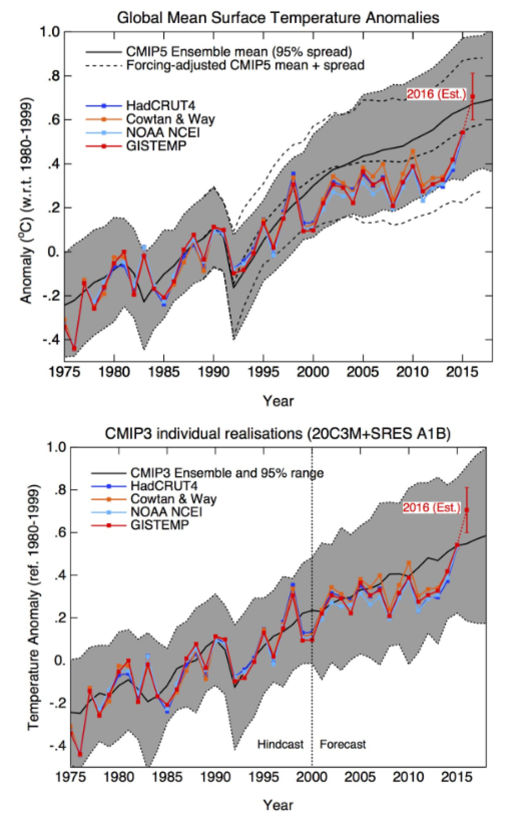 How Accurate Are Climate Change Predictions, Really? - HubPages