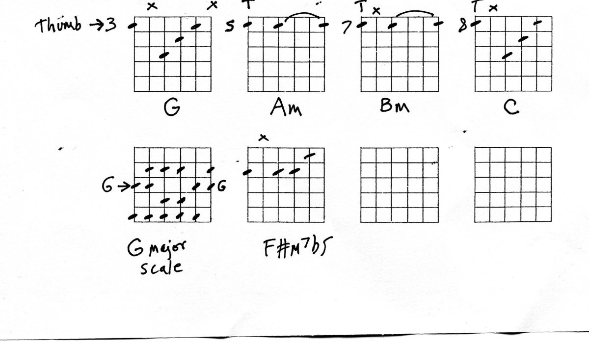 Guitar Chords Theory Lesson - HubPages