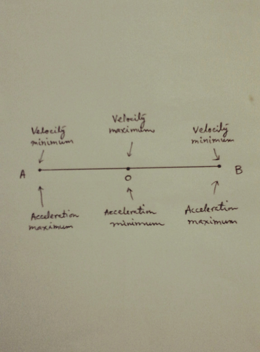 Basic Physics lesson - 13 : Simple Harmonic Motion - HubPages