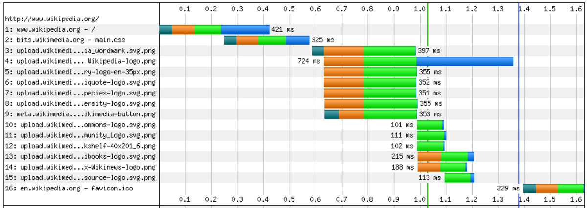 Web Performance Basics in Detail - HubPages