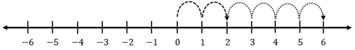 Addition of Integers - HubPages