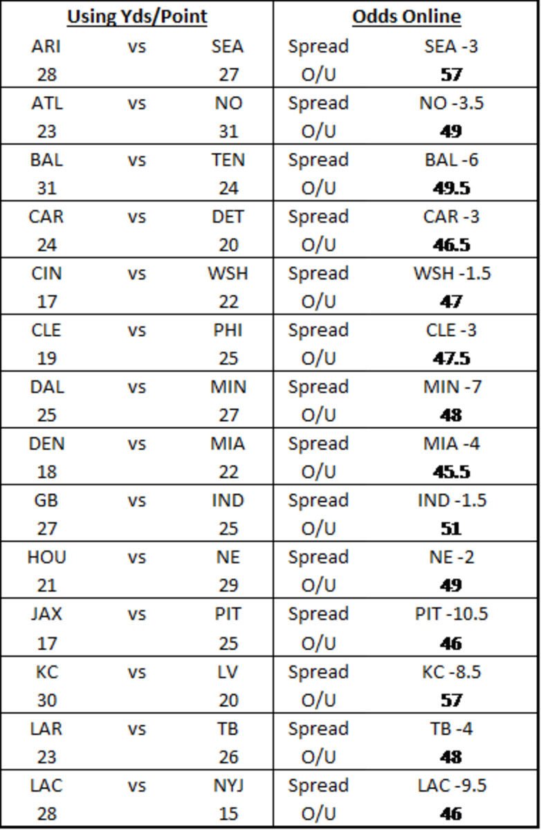 Inside Week 11 NFL Matchups Yards/Point - HubPages