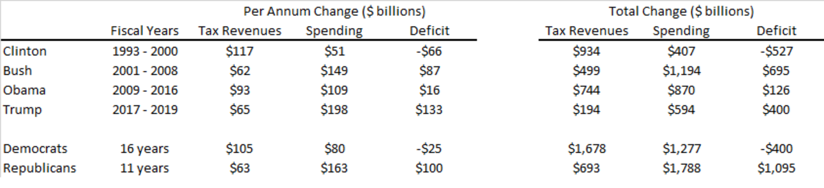 Are Republicans Fiscally Conservative? - HubPages