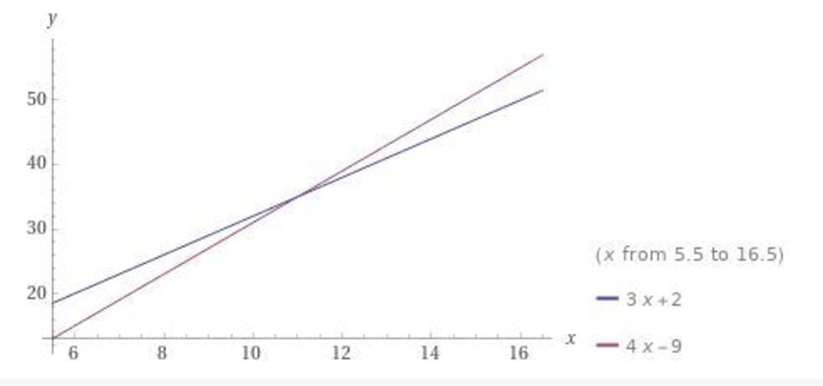 How To Find The Intersection Of Two Lines And Other Types Of Curves How To Find The Intersection Of Two Lines And Other Types Of Curves
