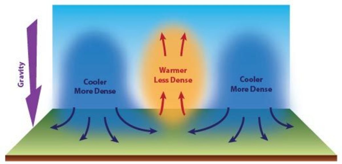 What is the Atmospheric Boundary Layer? - HubPages