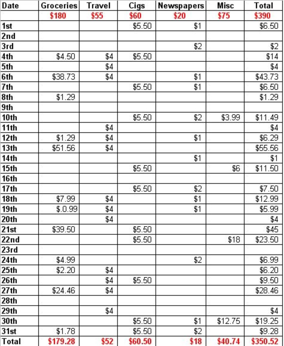 Low Income Budgeting Help For Individuals - HubPages