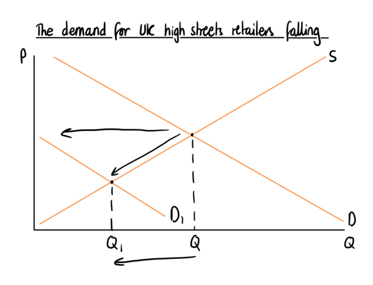 What Is Going to Happen to All of Britain’s Empty Shops? - HubPages