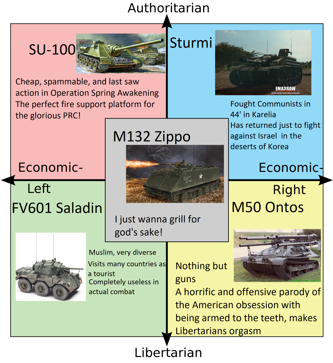 Wargame Red Dragon Political Compass Memes - HubPages