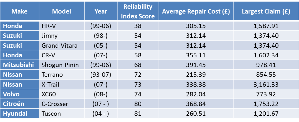 Five Most Reliable Cars Brands That Won't Drain Your Wallet With ...