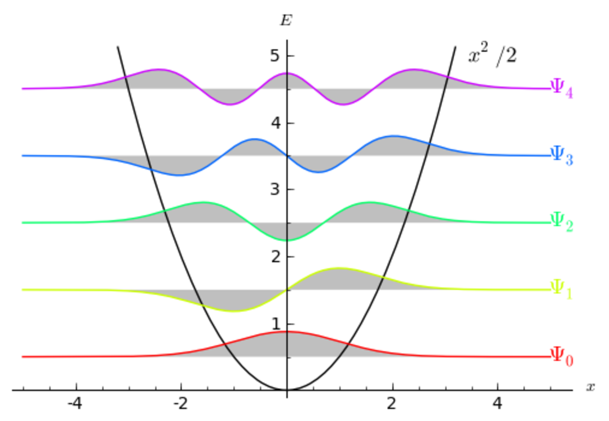 Solution Of Schr dinger Equation For Simple Harmonic Oscillator Owlcation