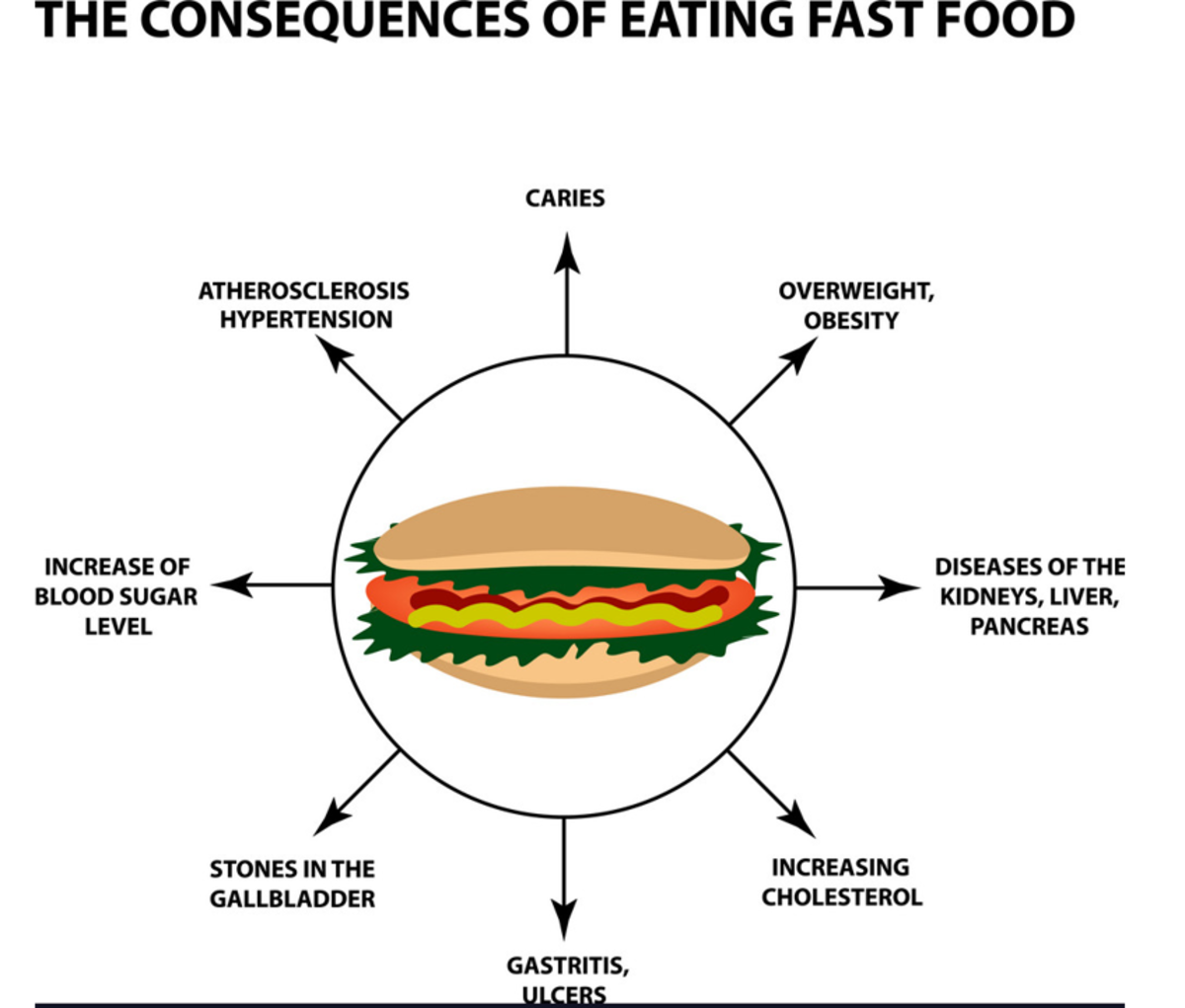What Are Unhealthy Eating Habits Doing to Our Body? - HubPages