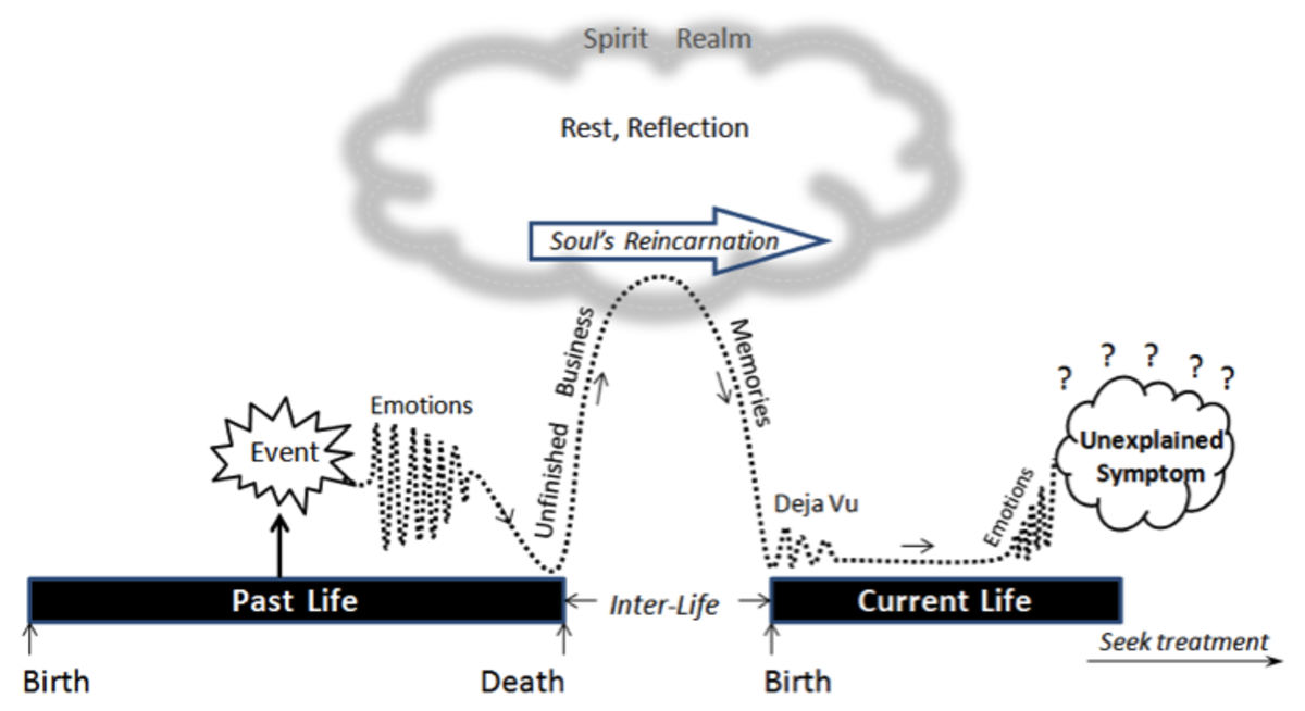 Past Life Therapy - What is is and How it can Transform Your Life ...