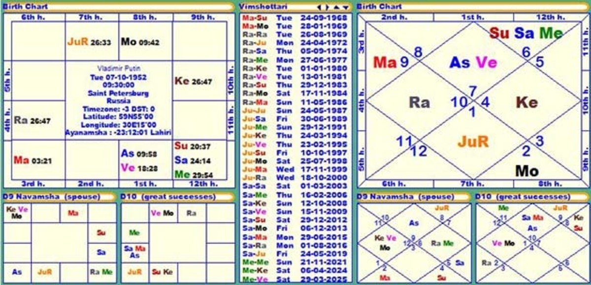 Astro Forecast: Vladimir Putin to Conquer Ukraine and Put War to an End ...