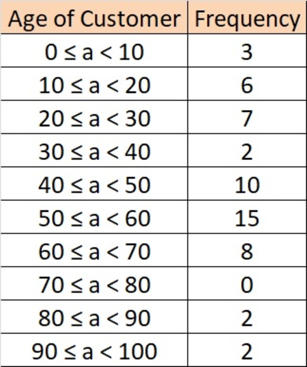 How to Find the Averages and Range From Grouped Data - Owlcation