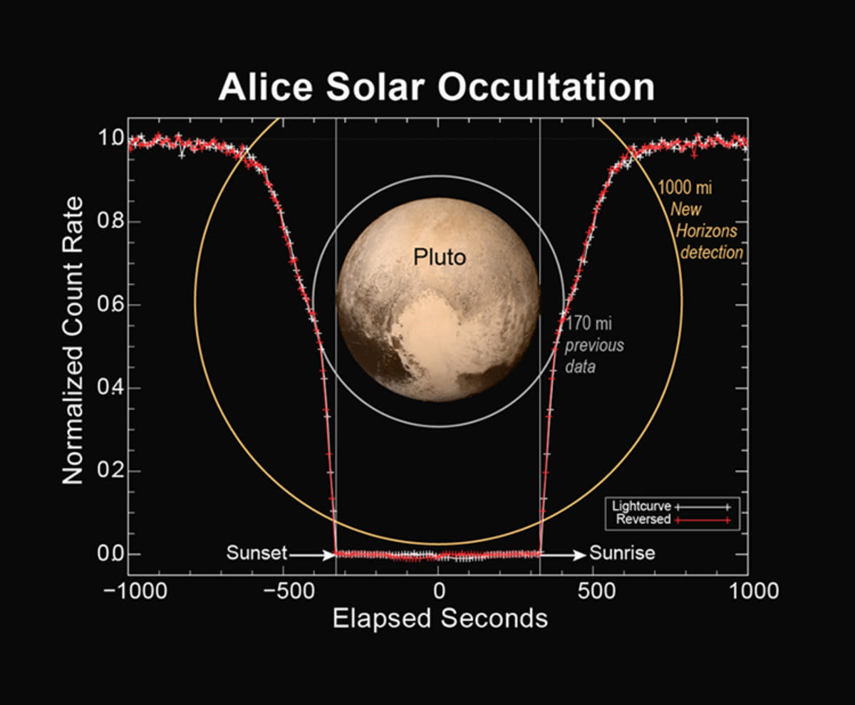 Does Pluto Have An Atmosphere? - HubPages