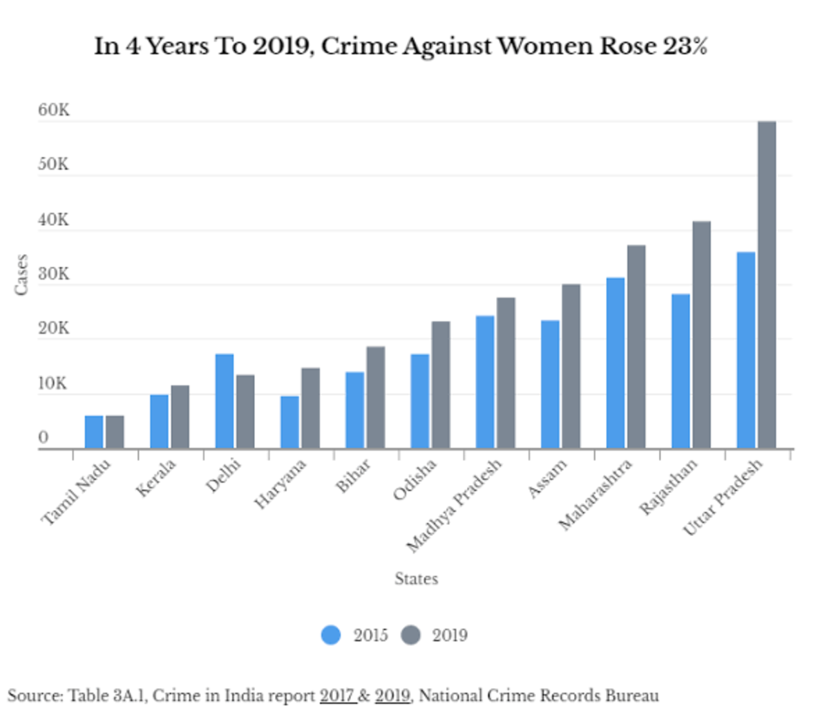 Increasing crime against women - HubPages