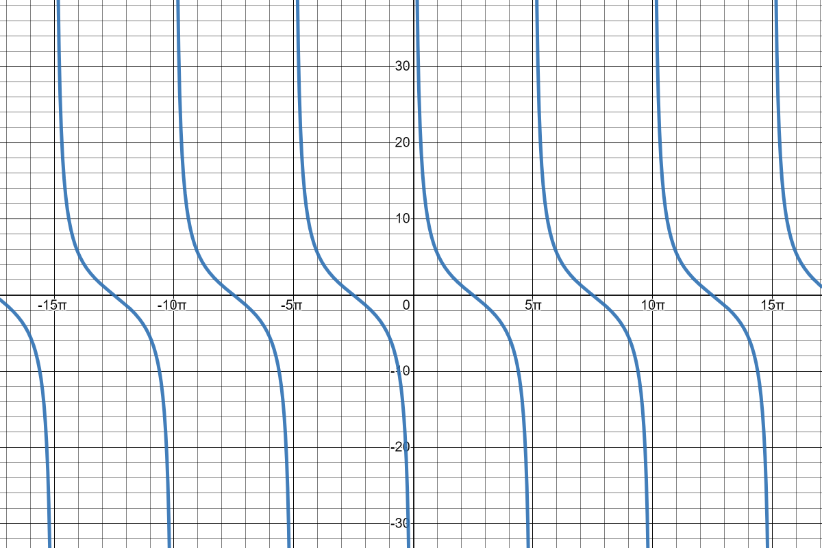 Cotangent Graph