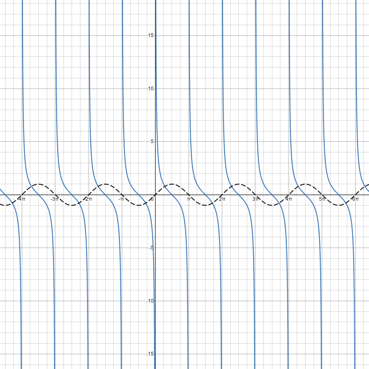 Cotangent Graph How To Graph A Cotangent Function Owlcation Cotangent Graph How To Graph A Cotangent Function Owlcation