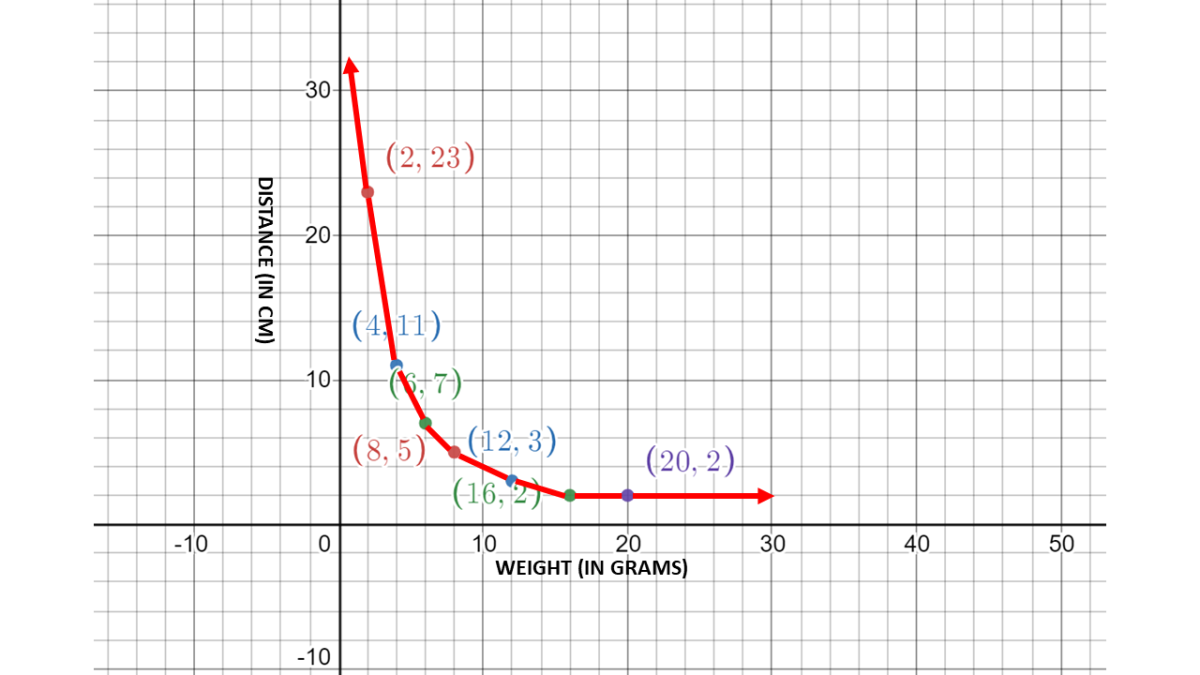 Inversely Proportional Relationship Graph