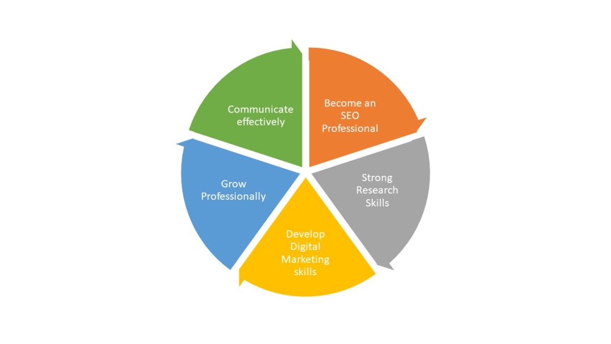 Six Top Benefits of Content Writing as a Profession - HubPages