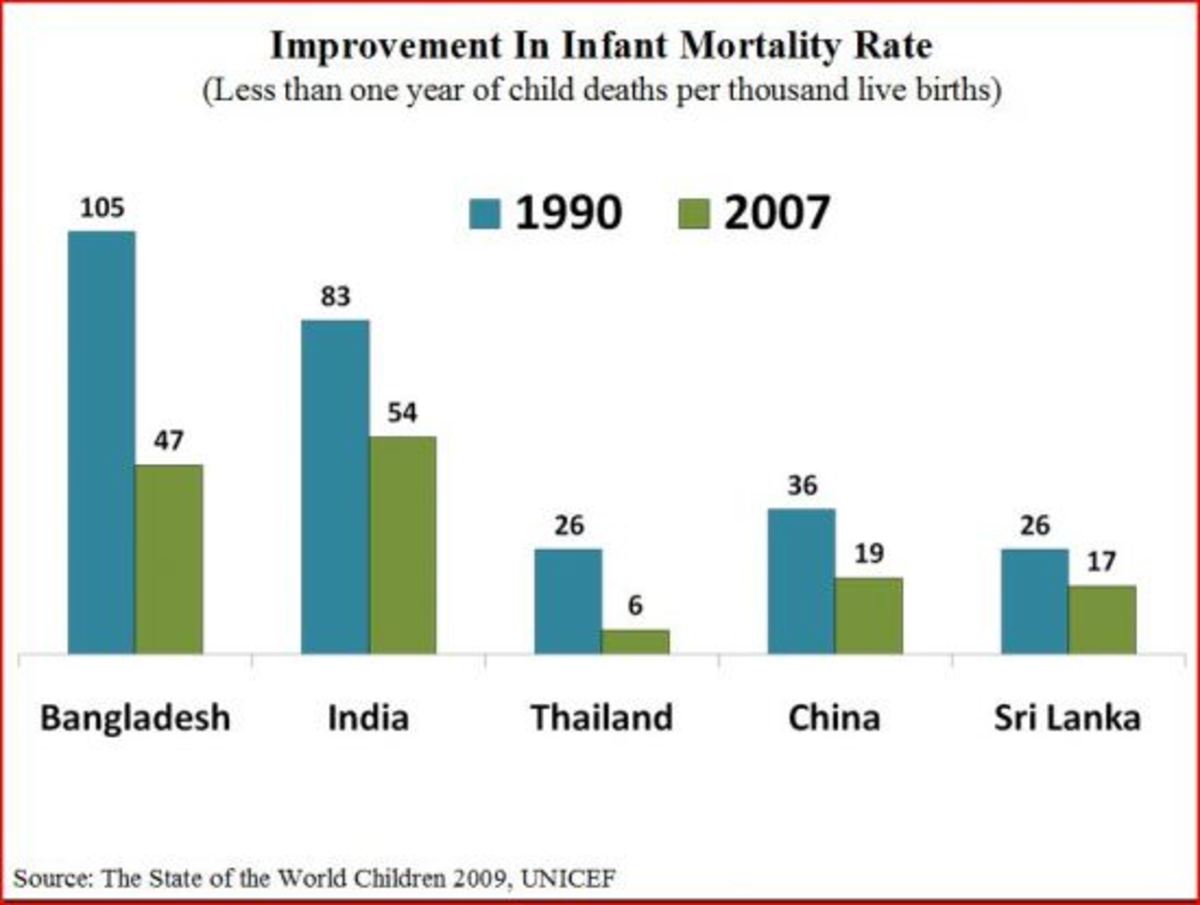 Population Explosion in India? Get the Facts Straight - HubPages