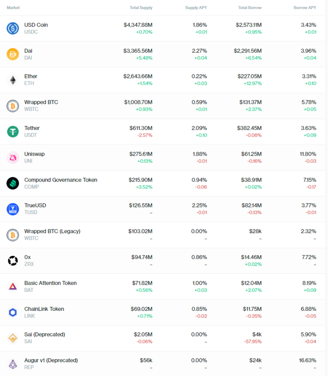 Compound Protocol and the COMP Token: What You Need to Know - HubPages