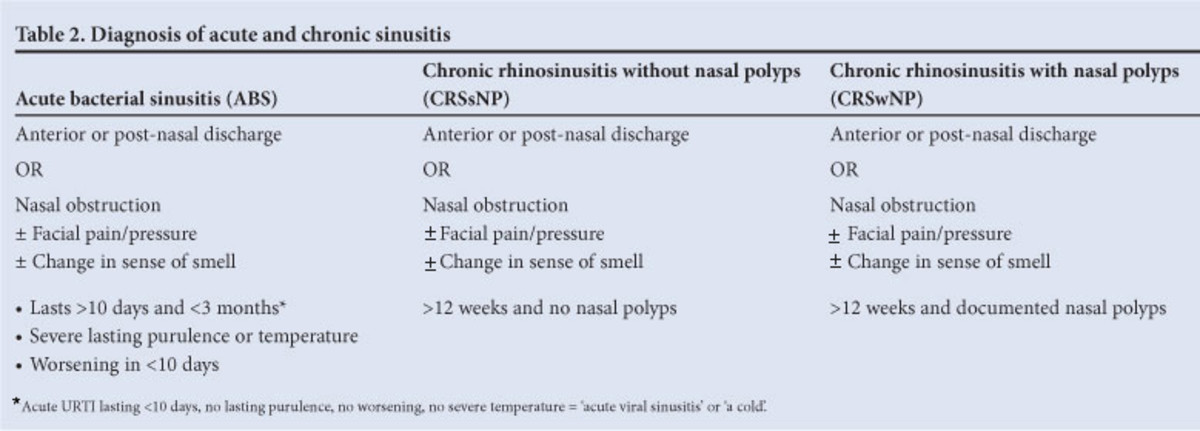 Sinusitis: Types and Causes, Symptoms & Preventions, or Remedies - HubPages