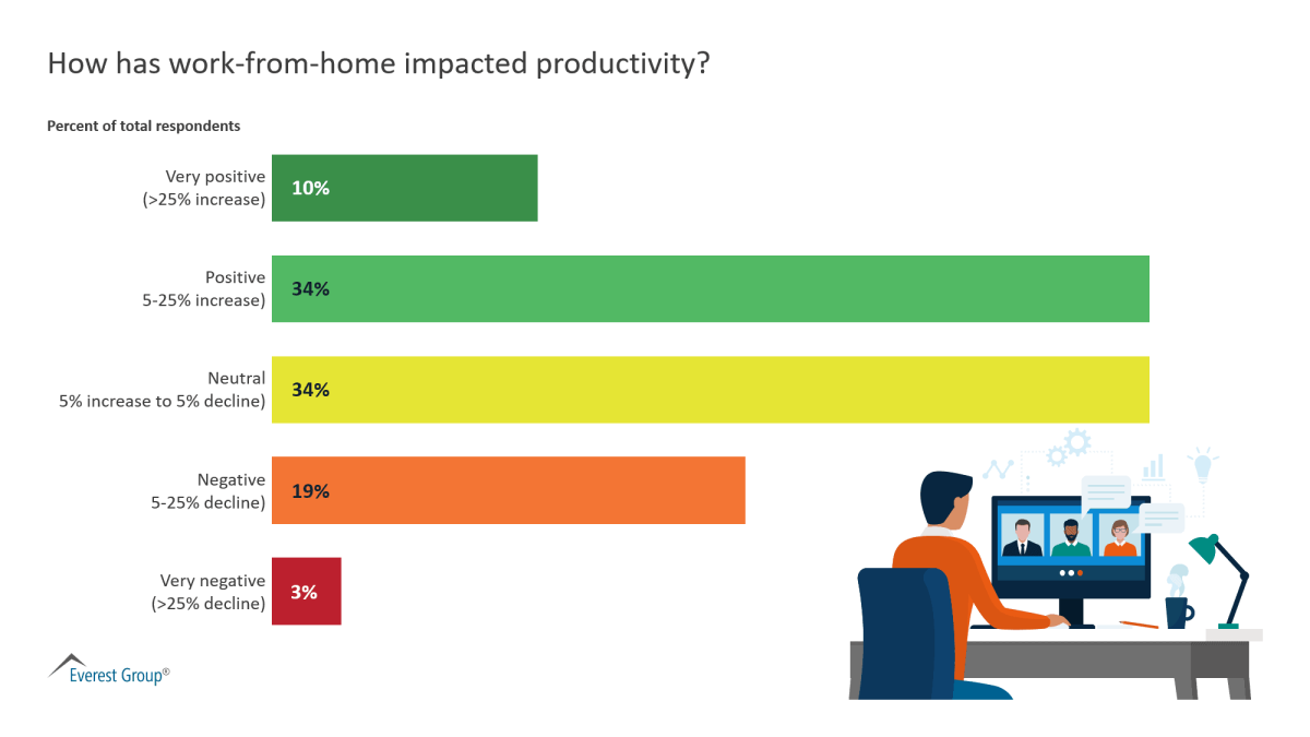 Do People Prefer Work From Home Over Offices for Productivity? Is Home ...