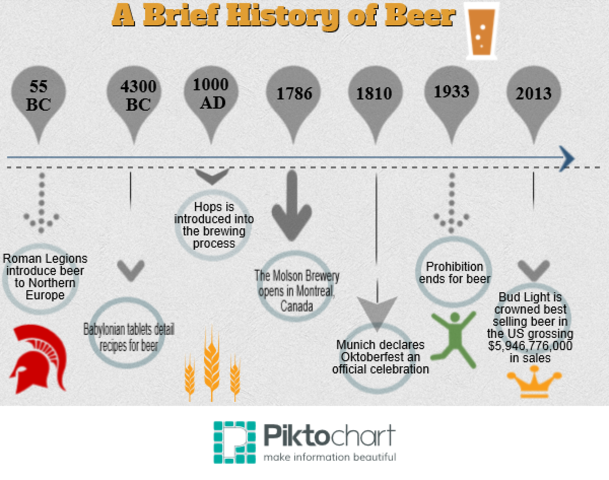The Basics of Beer - HubPages