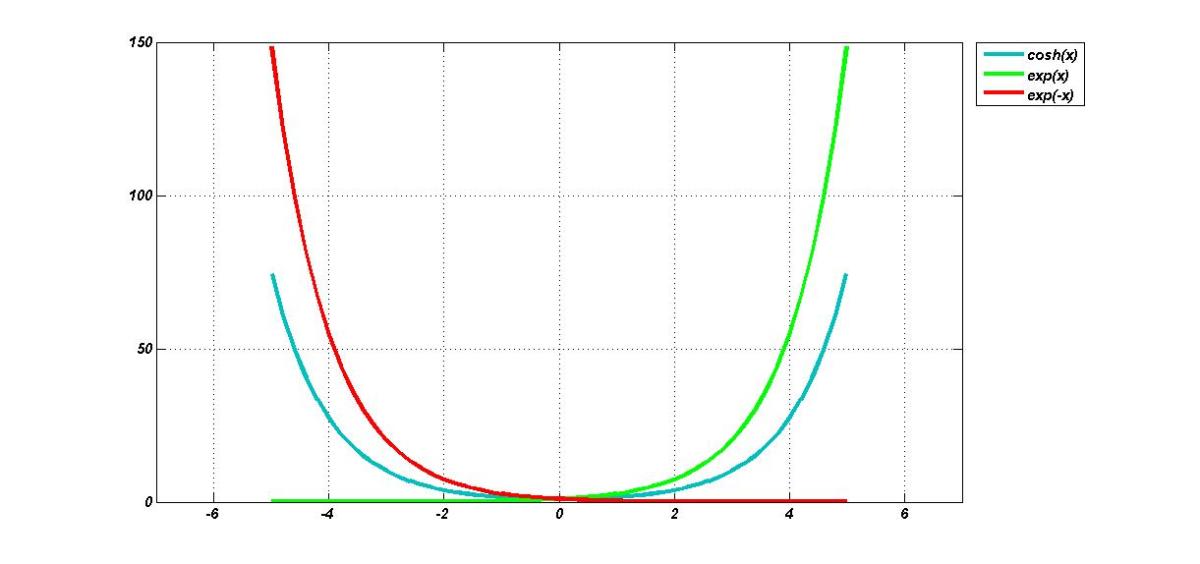 What are Hyperbolic Functions? - HubPages