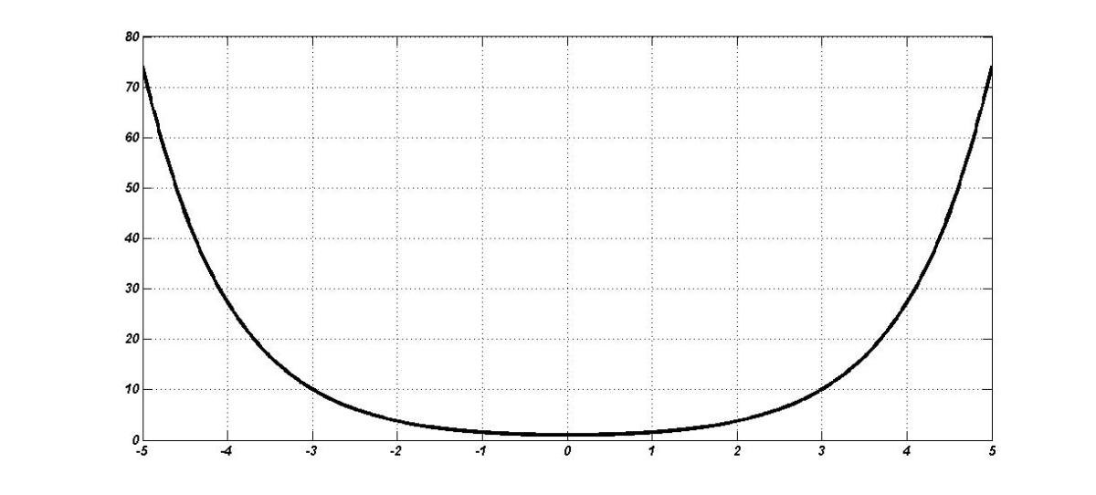 What are Hyperbolic Functions? - HubPages