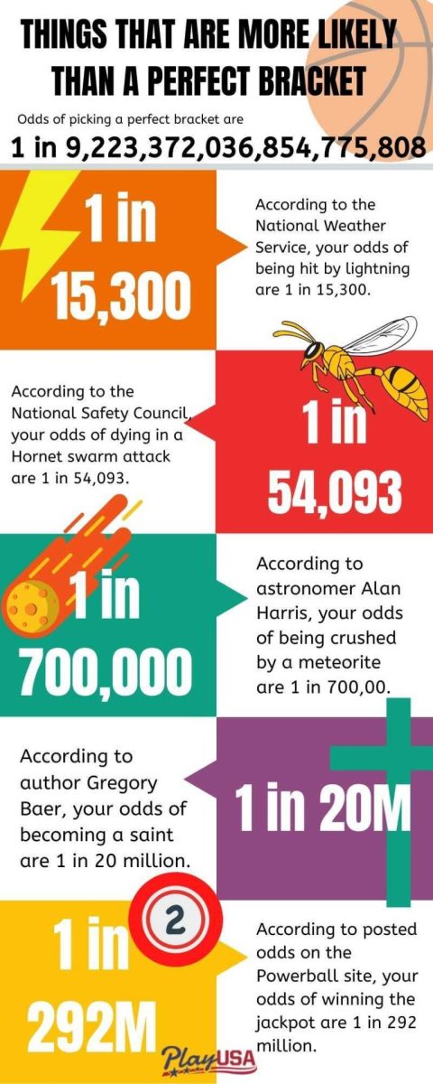 March Madness: Get Your Brackets Ready! - HubPages