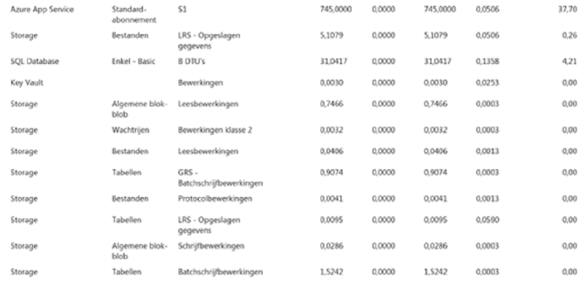 Microsoft Azure- Working With the Azure Billing and Cost Management Api ...
