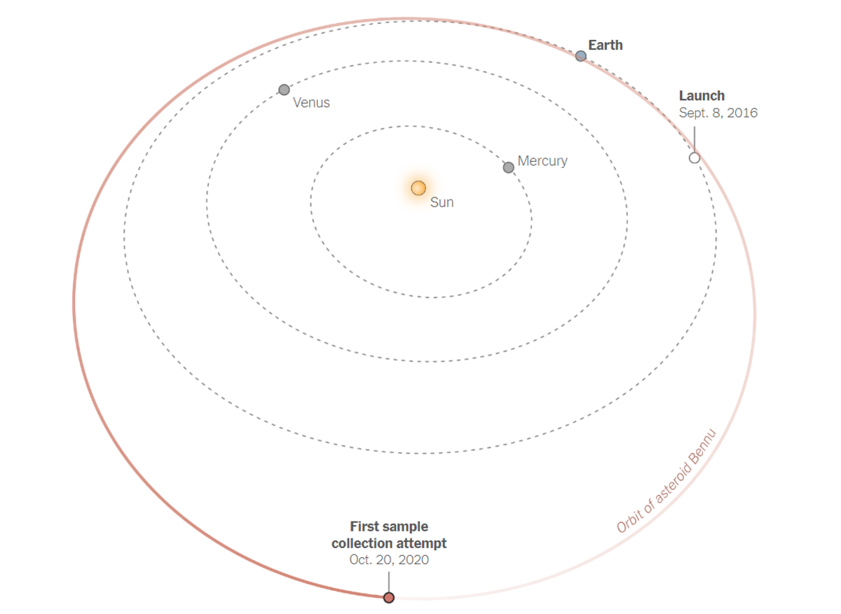 The Development of the OSIRIS-REx Space Mission to Asteroid Bennu and Its Initial Findings ...