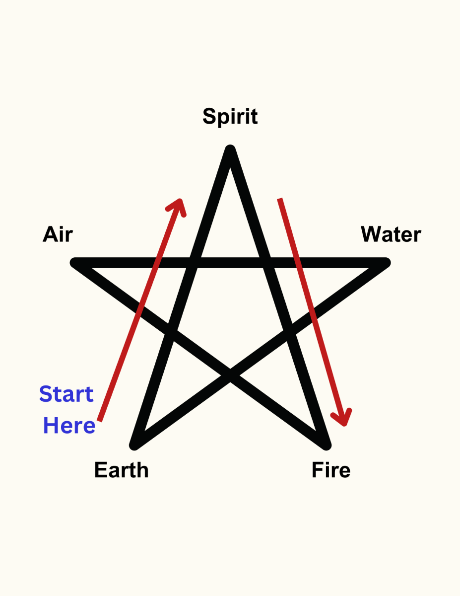 The LBRP: Lesser Banishing Ritual of the Pentagram - HubPages