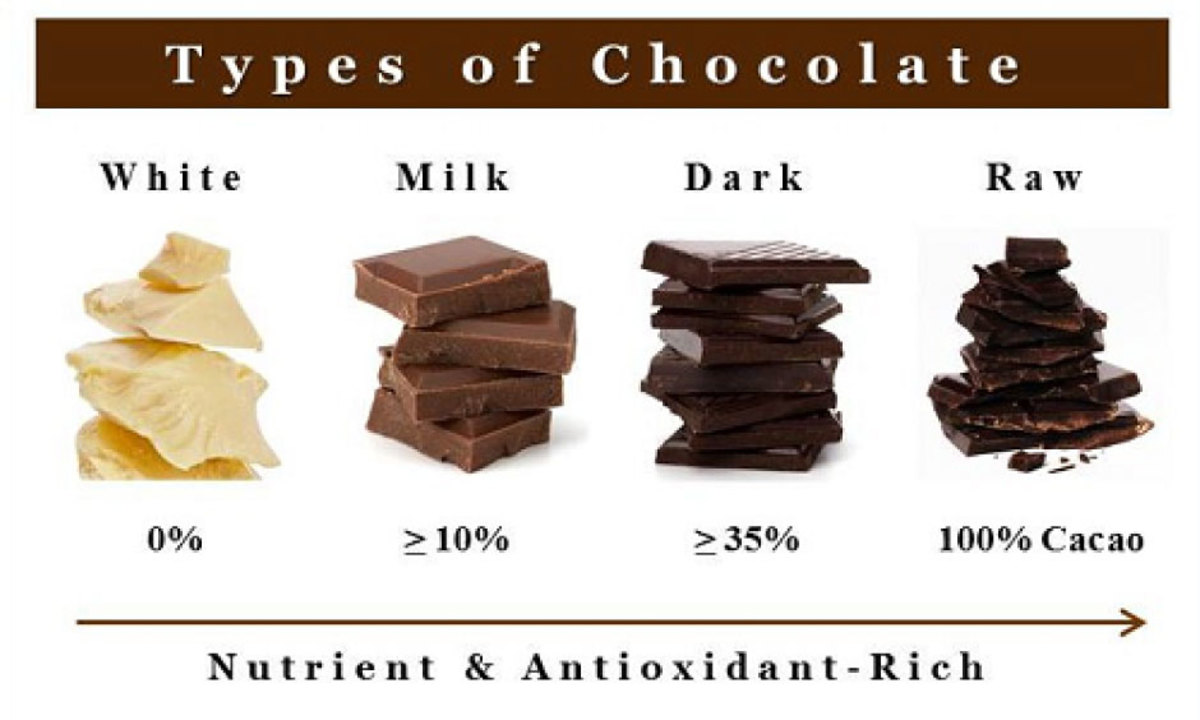 7 Amazing Benefits Of Raw Chocolate - HubPages