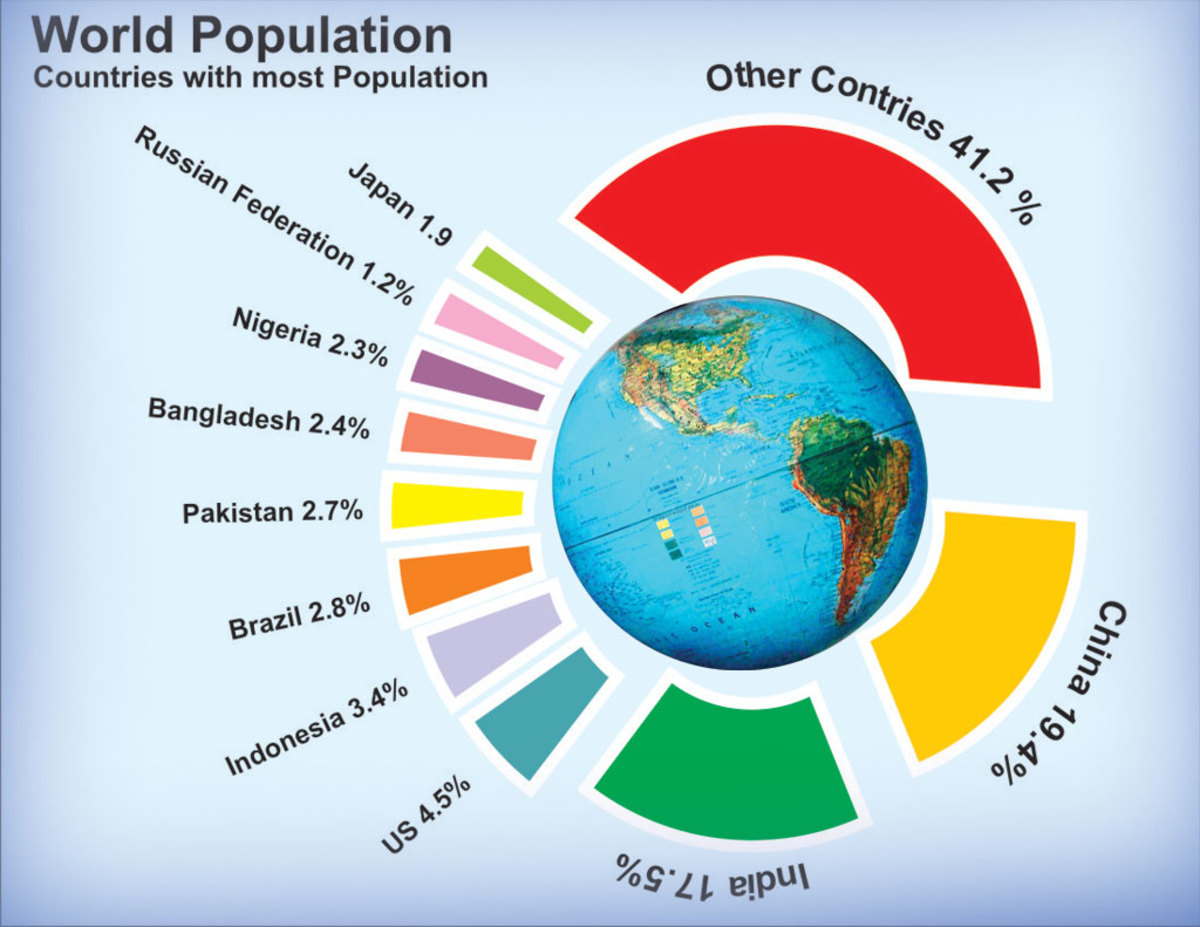 World Population Growth through Time - HubPages